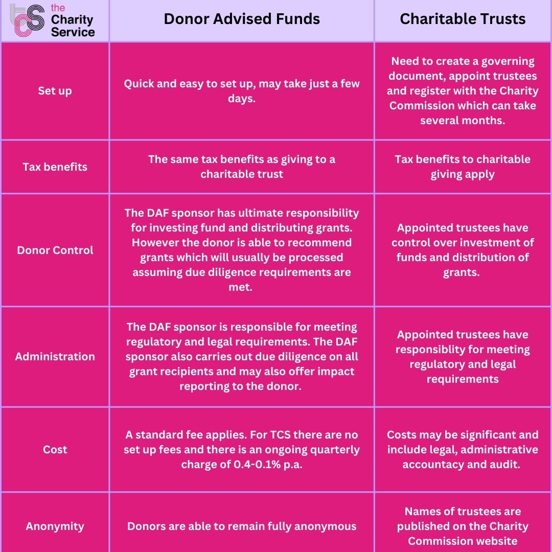 Converting a Charitable Trust to a Donor Advised Fund – The Charity Service
